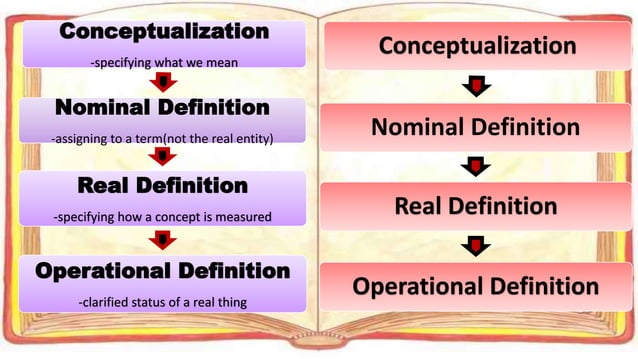 Conceptualization, operationalization and measurement | PPT