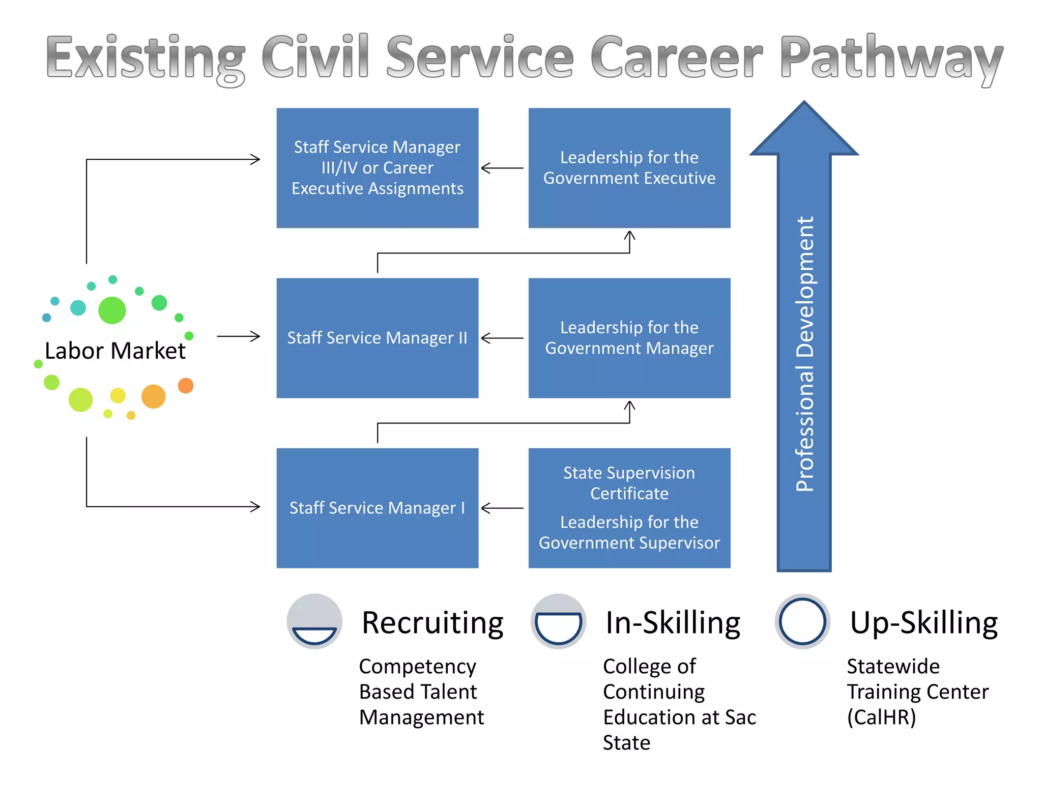 Conceptualizing "Public to Public" Civil Service Career Pathways | PDF