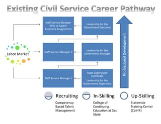Conceptualizing "Public to Public" Civil Service Career Pathways | PDF