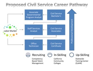 Conceptualizing "Public to Public" Civil Service Career Pathways | PDF