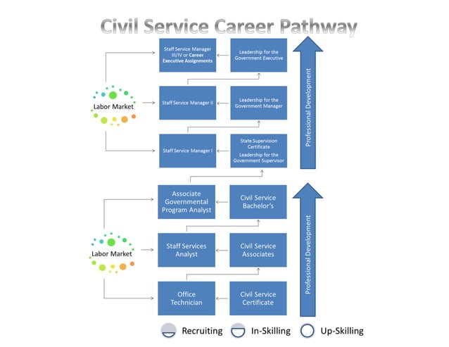 Conceptualizing "Public to Public" Civil Service Career Pathways | PDF
