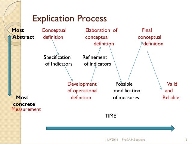 Conceptualizing in research : an overview