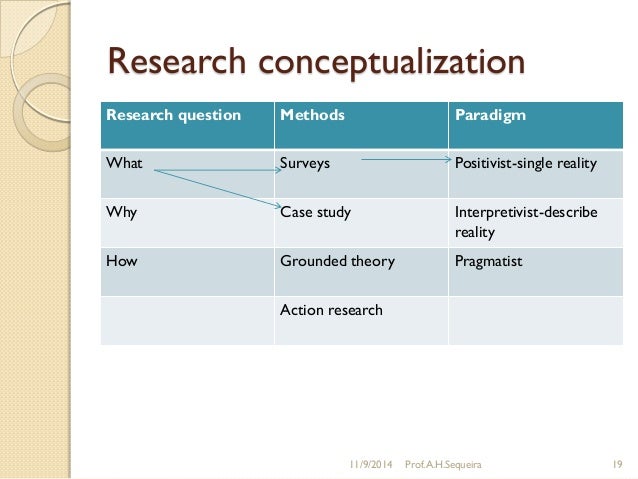 Conceptualizing in research : an overview