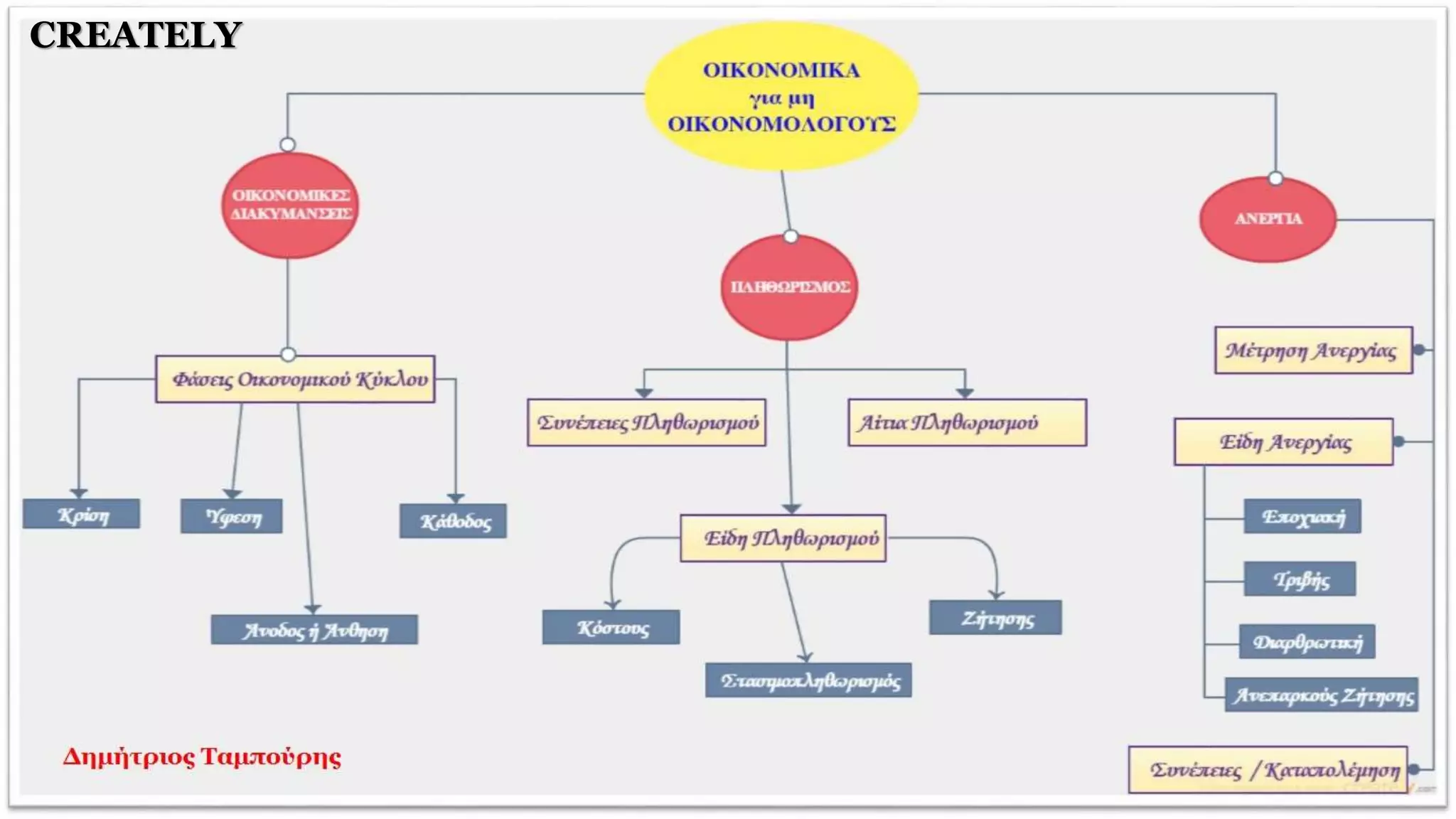 ΕΝΝΟΙΟΛΟΓΙΚΟΙ ΧΑΡΤΕΣ - Conceptual maps | PDF