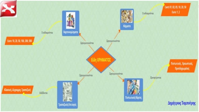ΕΝΝΟΙΟΛΟΓΙΚΟΙ ΧΑΡΤΕΣ - Conceptual maps | PDF