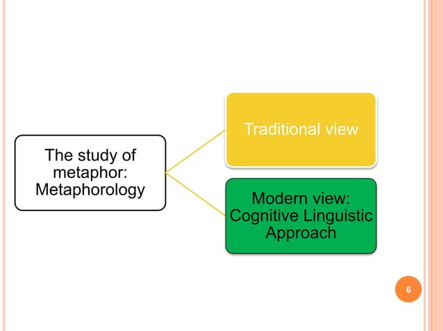 Conceptual metaphors مێتافۆڕی چەمکی | PPTX | Science