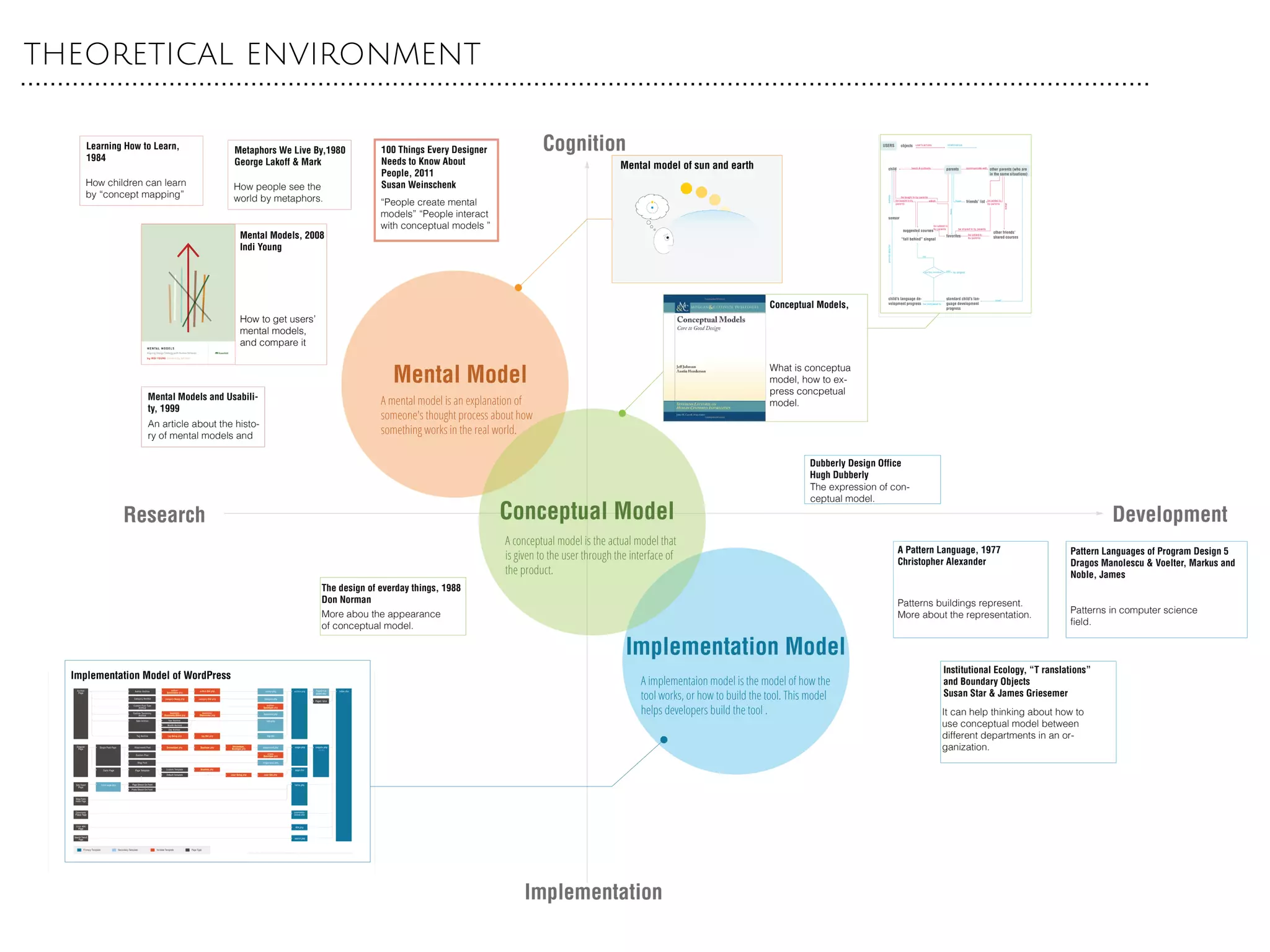 Conceptual model | PPT