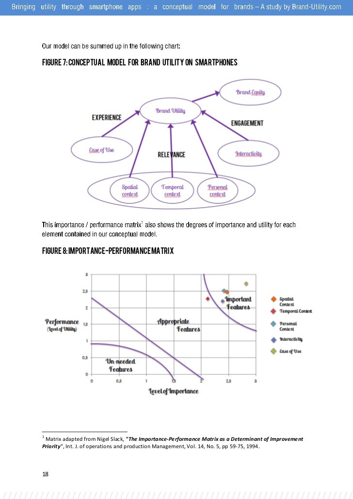 Conceptual model for brand utility on smartphones