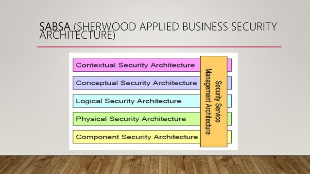 Conceptual security architecture | PPTX | Information and Network Security | Computing