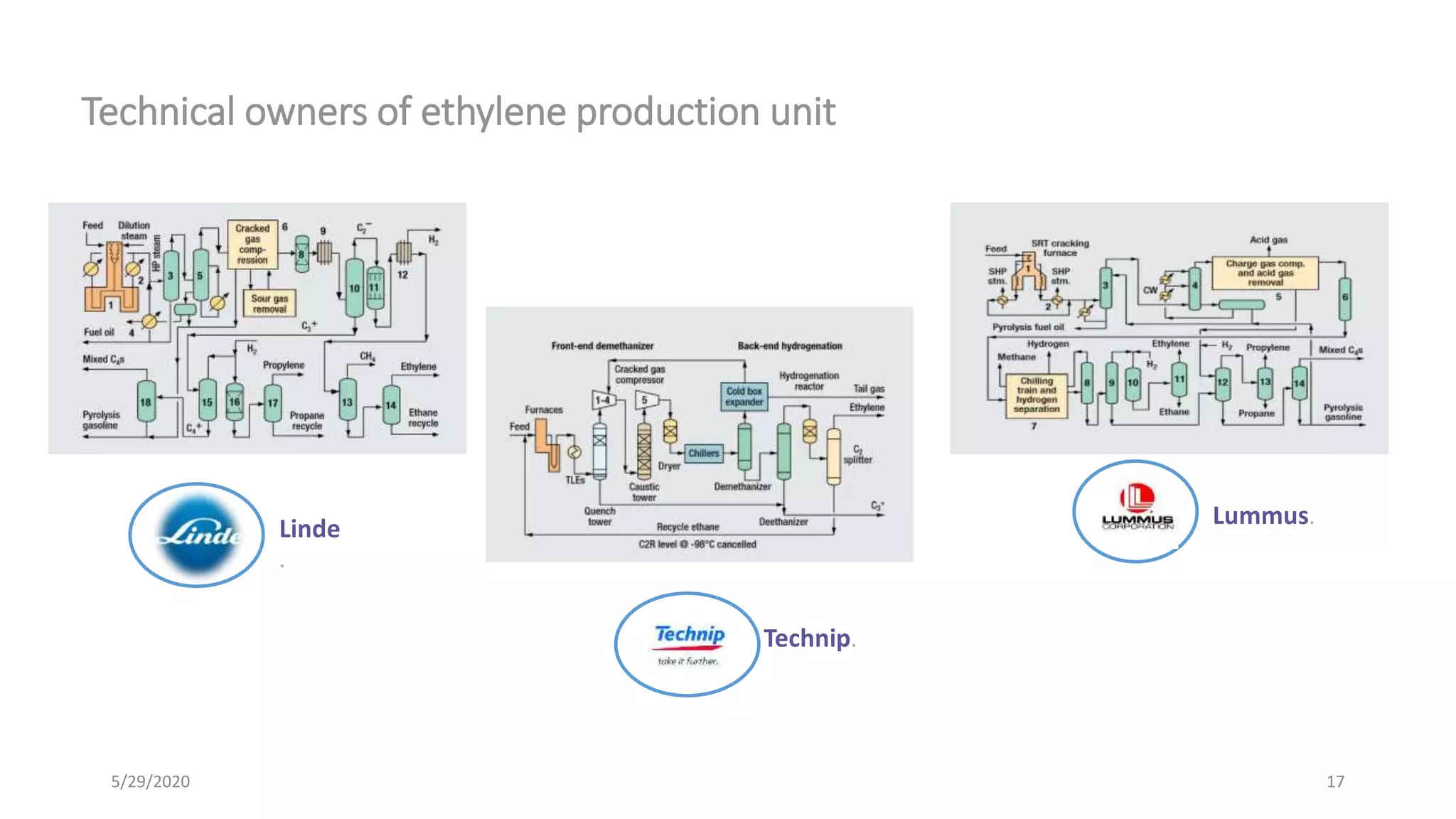 Conceptual study and basic design of ethylene production | PPTX
