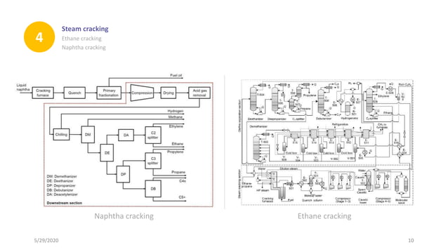 Conceptual study and basic design of ethylene production | PPTX ...