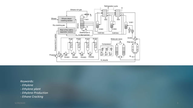 Conceptual study and basic design of ethylene production | PPTX ...