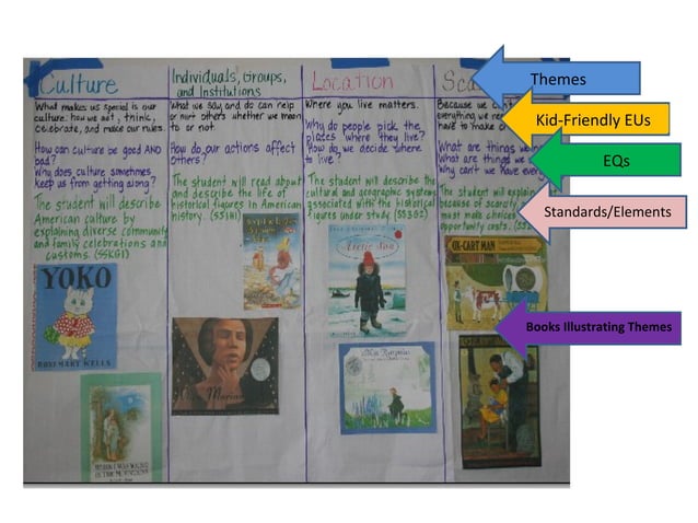 Concept Walls in Social Studies | PPT | Primary Education | Education