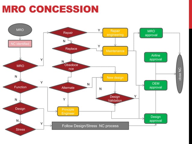 Concession presentation v01 | PPTX | Logistics | Business