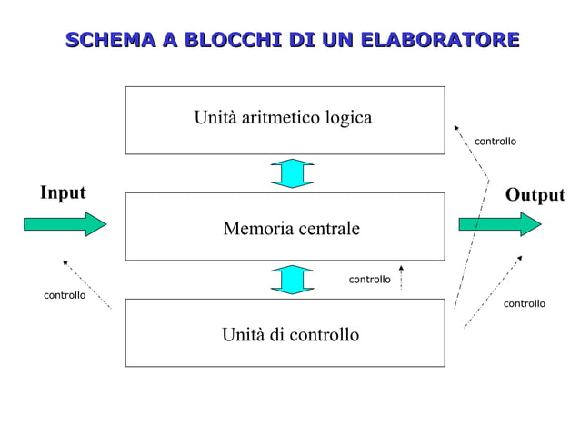 Concetti di base | PPT