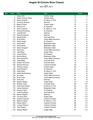 Concho River Classic (Day 1 Results) | PDF
