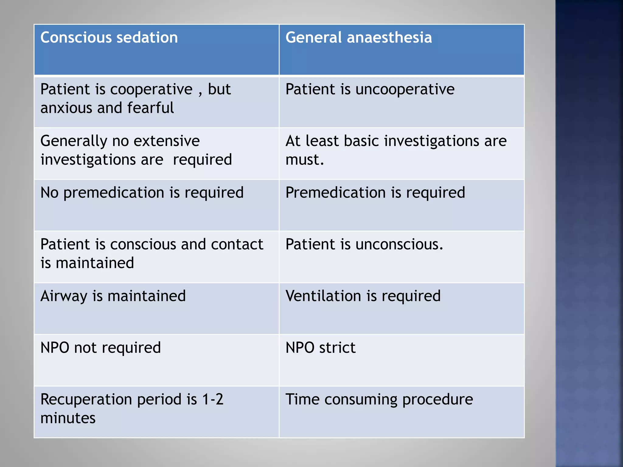 Concious Sedation | PPTX