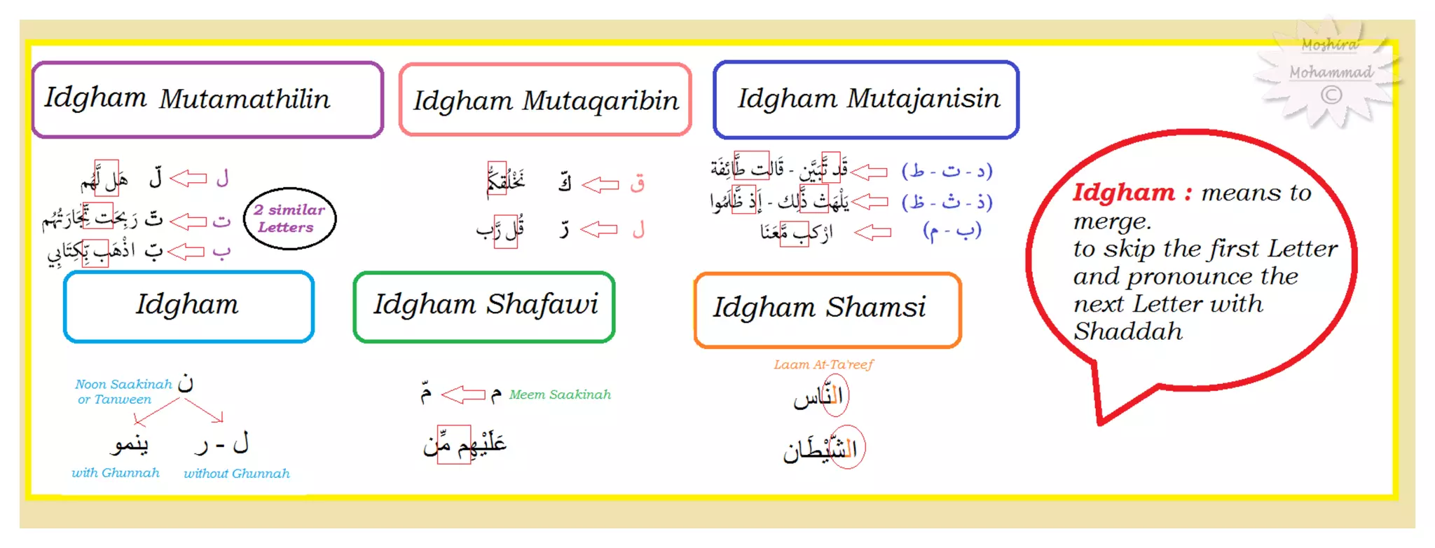 conclusion for Idhar,Idgham &Ikhfaa | PPT