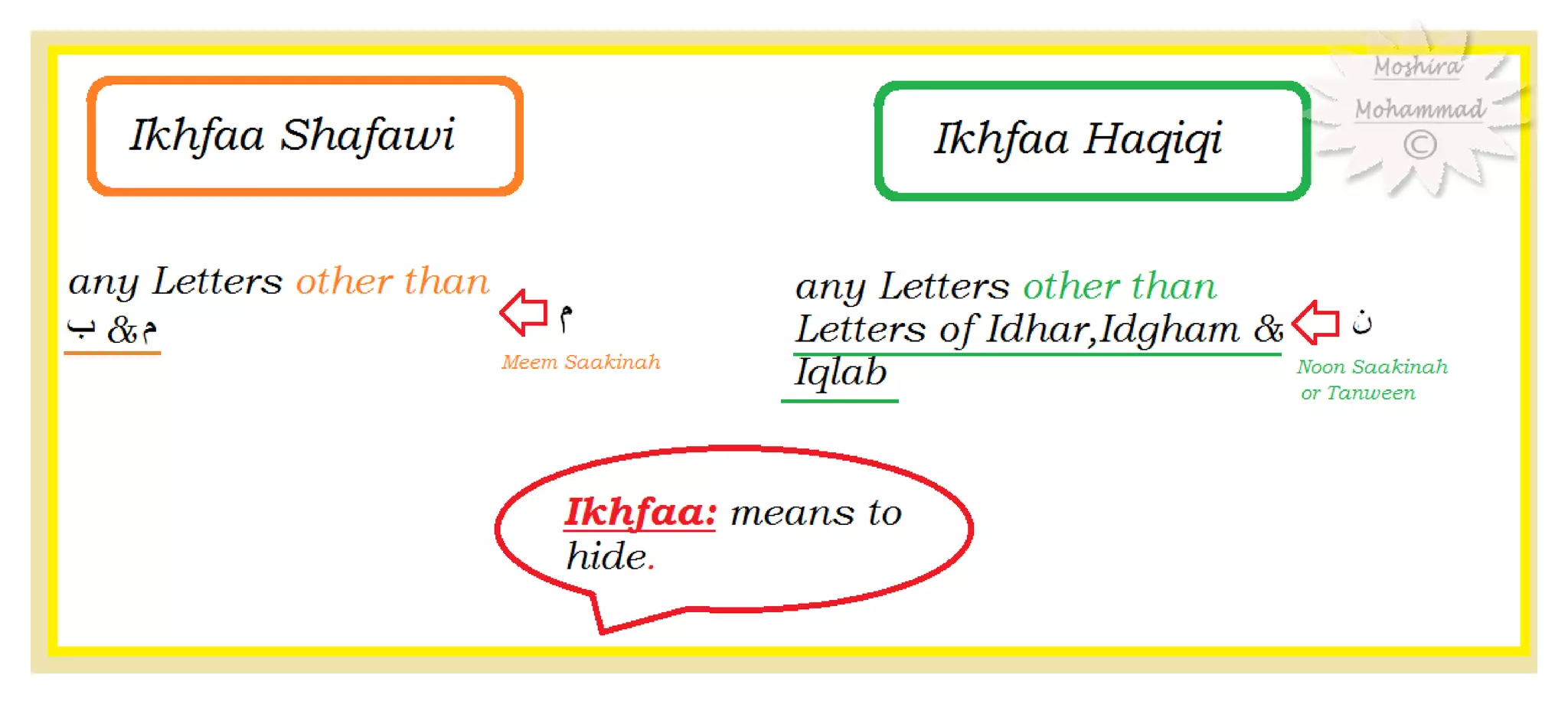 conclusion for Idhar,Idgham &Ikhfaa | PPT
