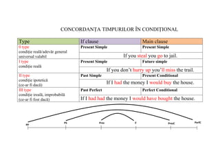 Concordanța timpurilor în condițional.docx