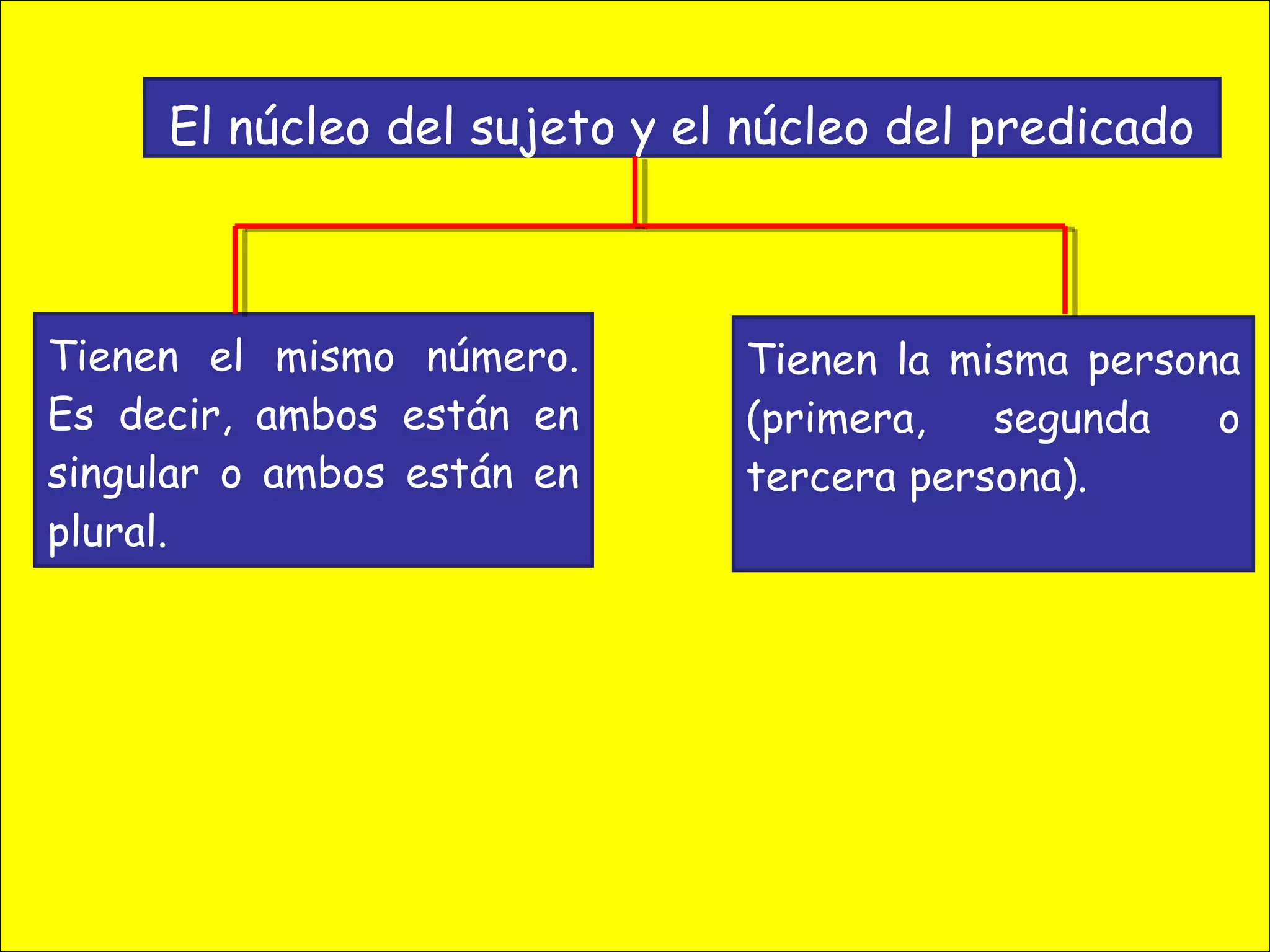 Concordancia entre el sujeto y el predicado | PPT