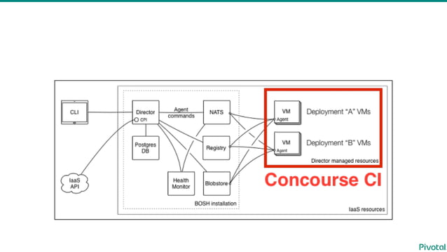Install Concourse CI with BOSH | PPT