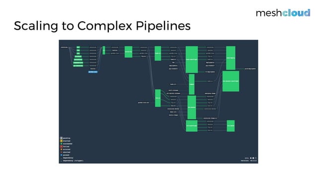 Concourse ci container based ci for the cloud | PPT