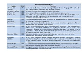 Textile Auxiliaries concentrates for formulators | PDF