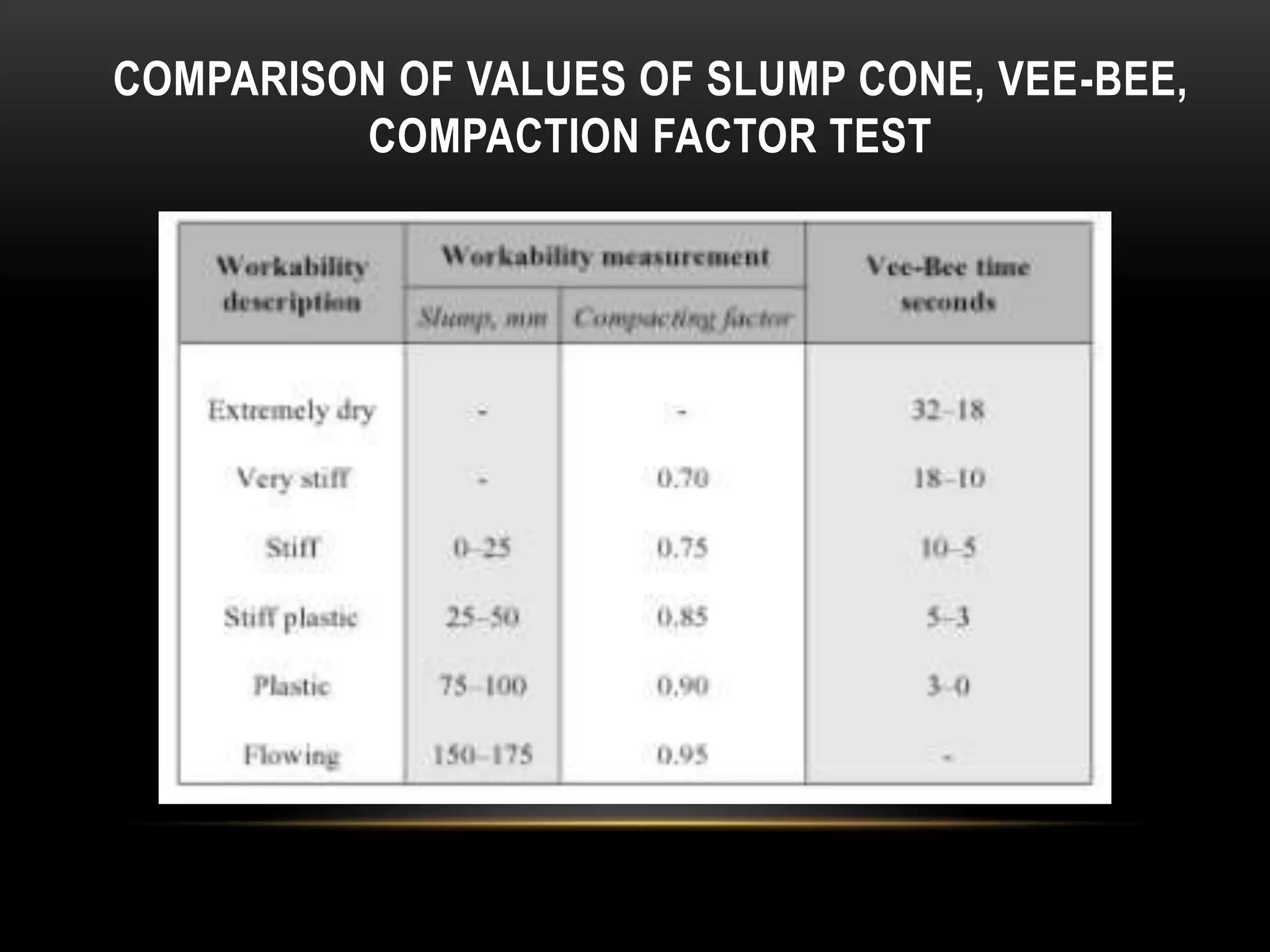 Concrete- types, testing & properties | PPTX
