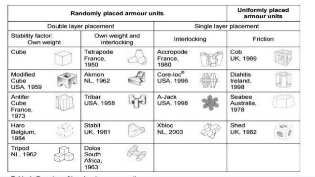 Concrete Armors | Rubble mound breakwaters
