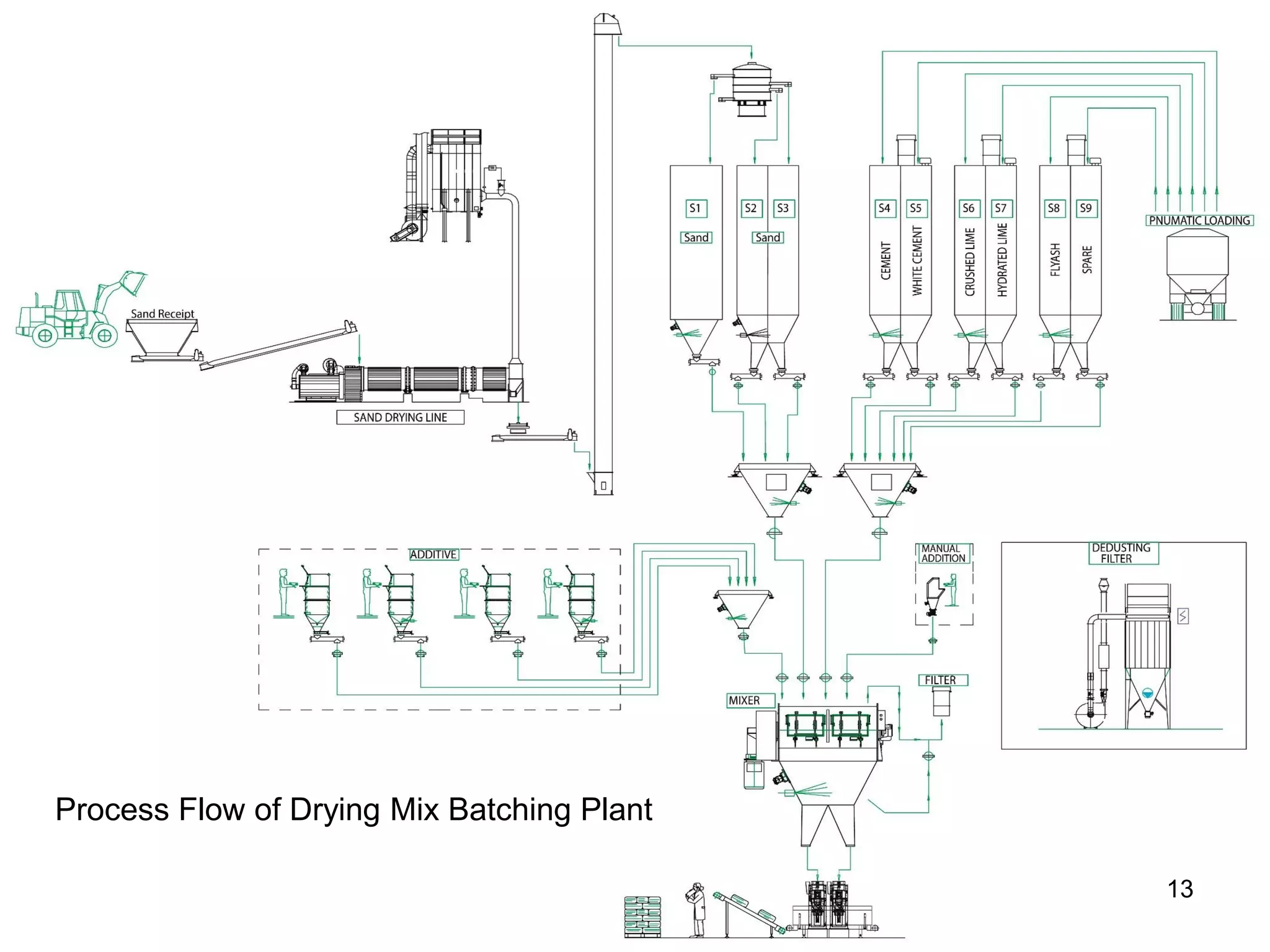 Concrete Batching Plant | PDF