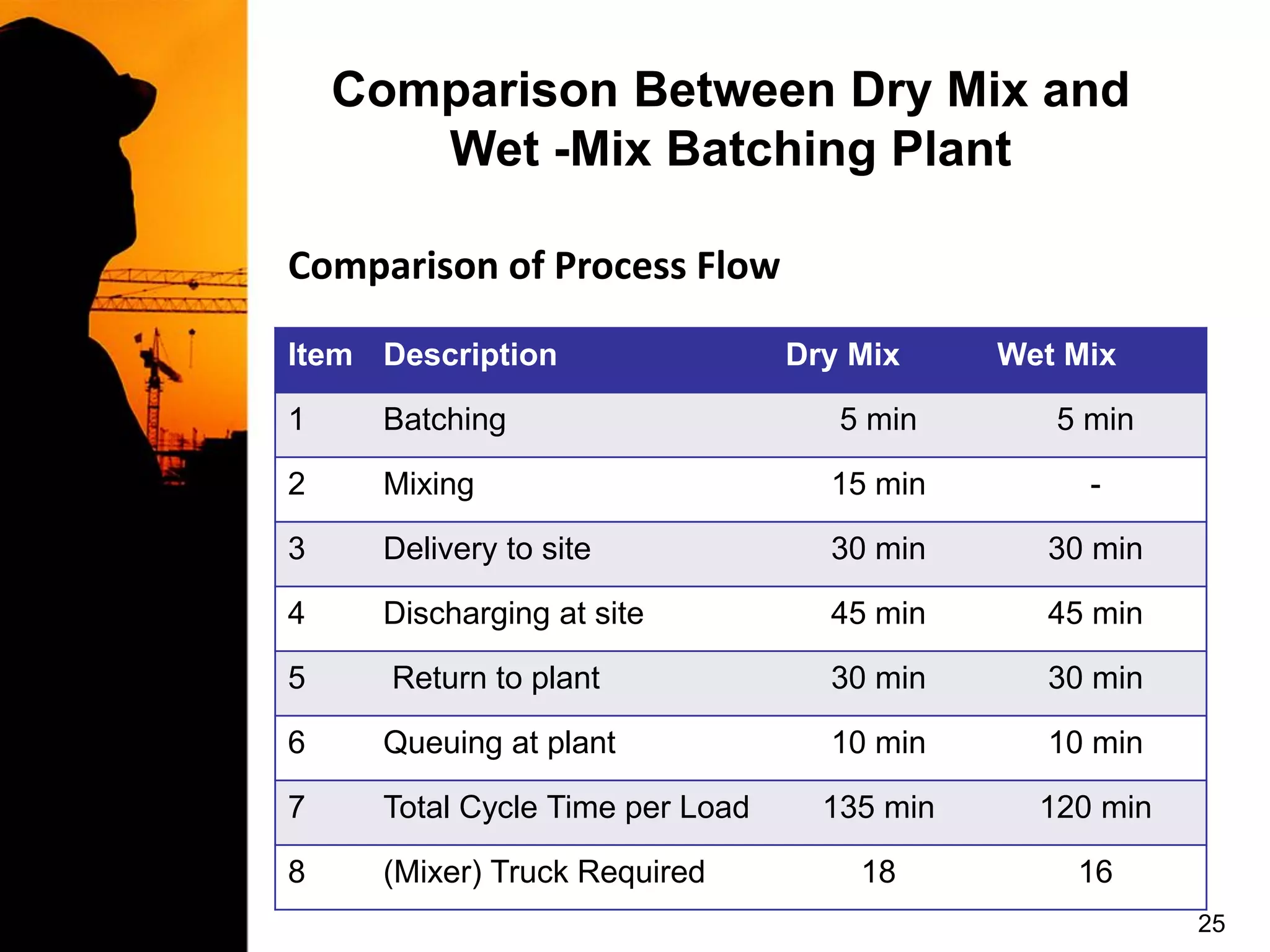 Concrete Batching Plant | PDF