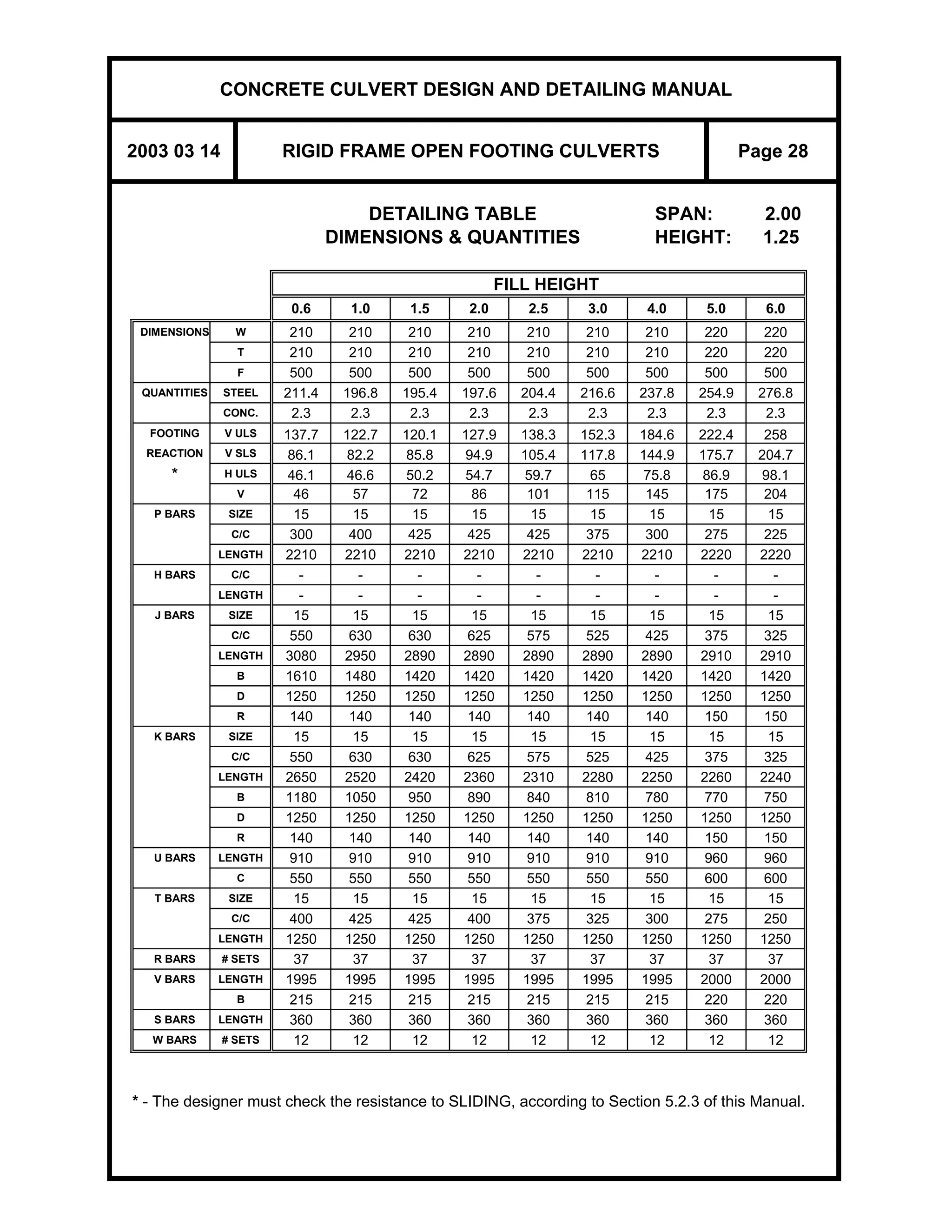 Concrete box culvert design and detailing (british) | PDF