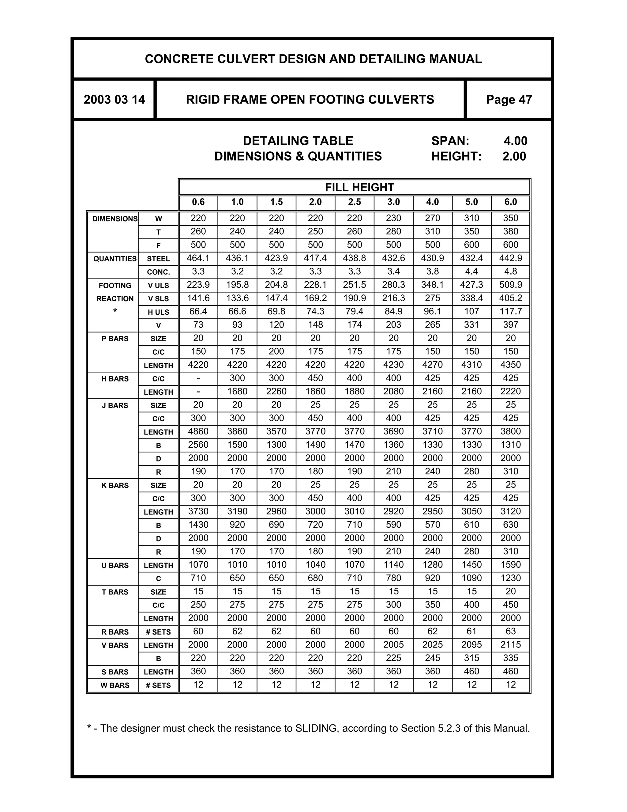 Concrete box culvert design and detailing (british) | PDF