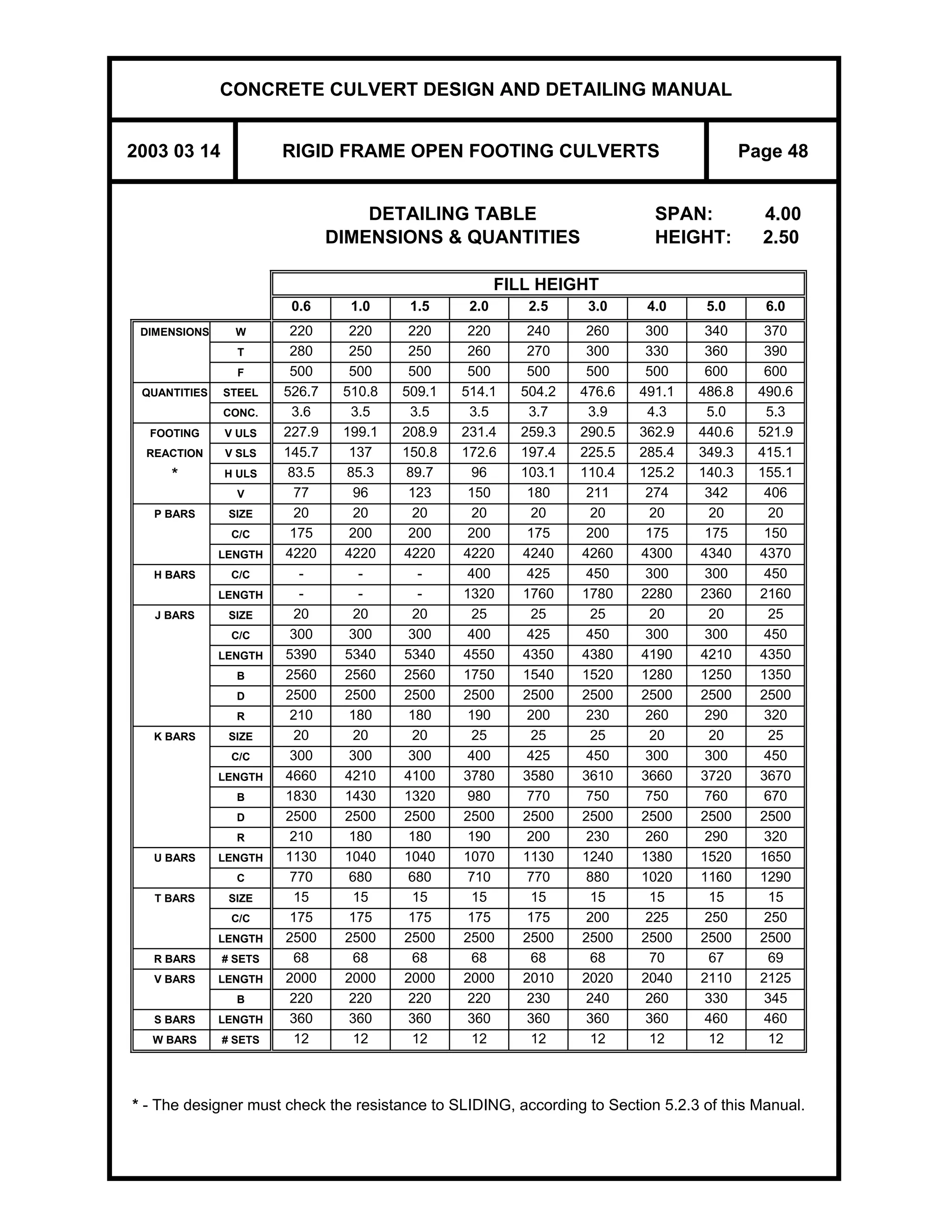 Concrete box culvert design and detailing (british) | PDF