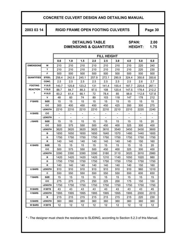 Concrete box culvert design and detailing (british) | PDF