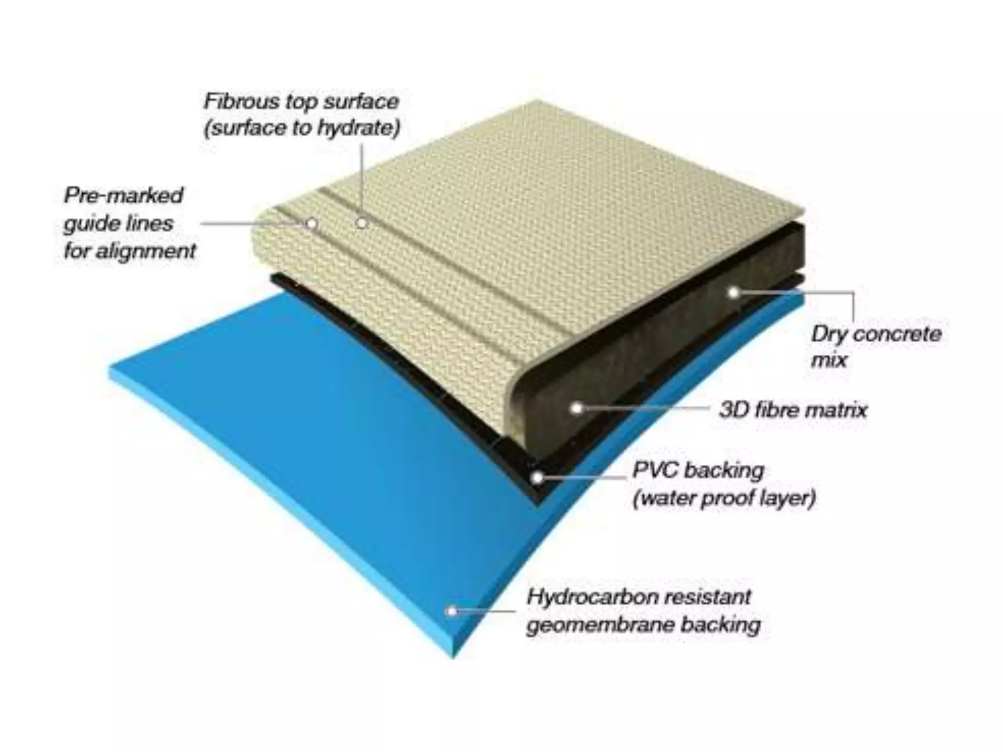 Concrete Canvas – Surface & Slope Protection Works | PPTX