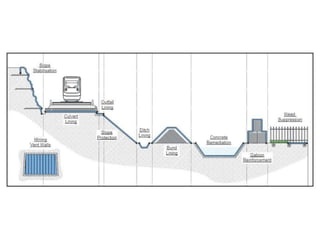 Concrete Canvas – Surface & Slope Protection Works | PPTX