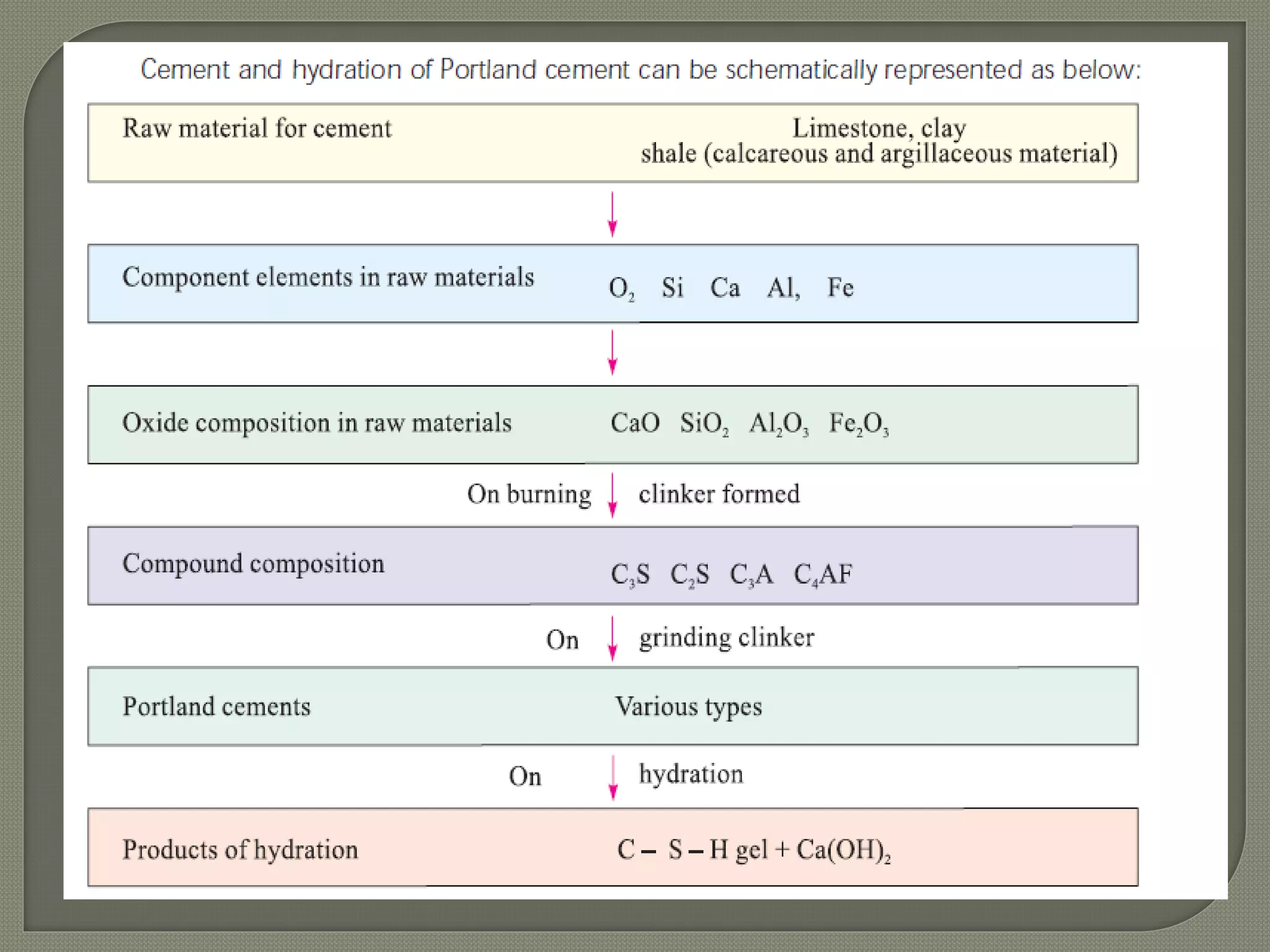 Concrete ingredients | PPTX