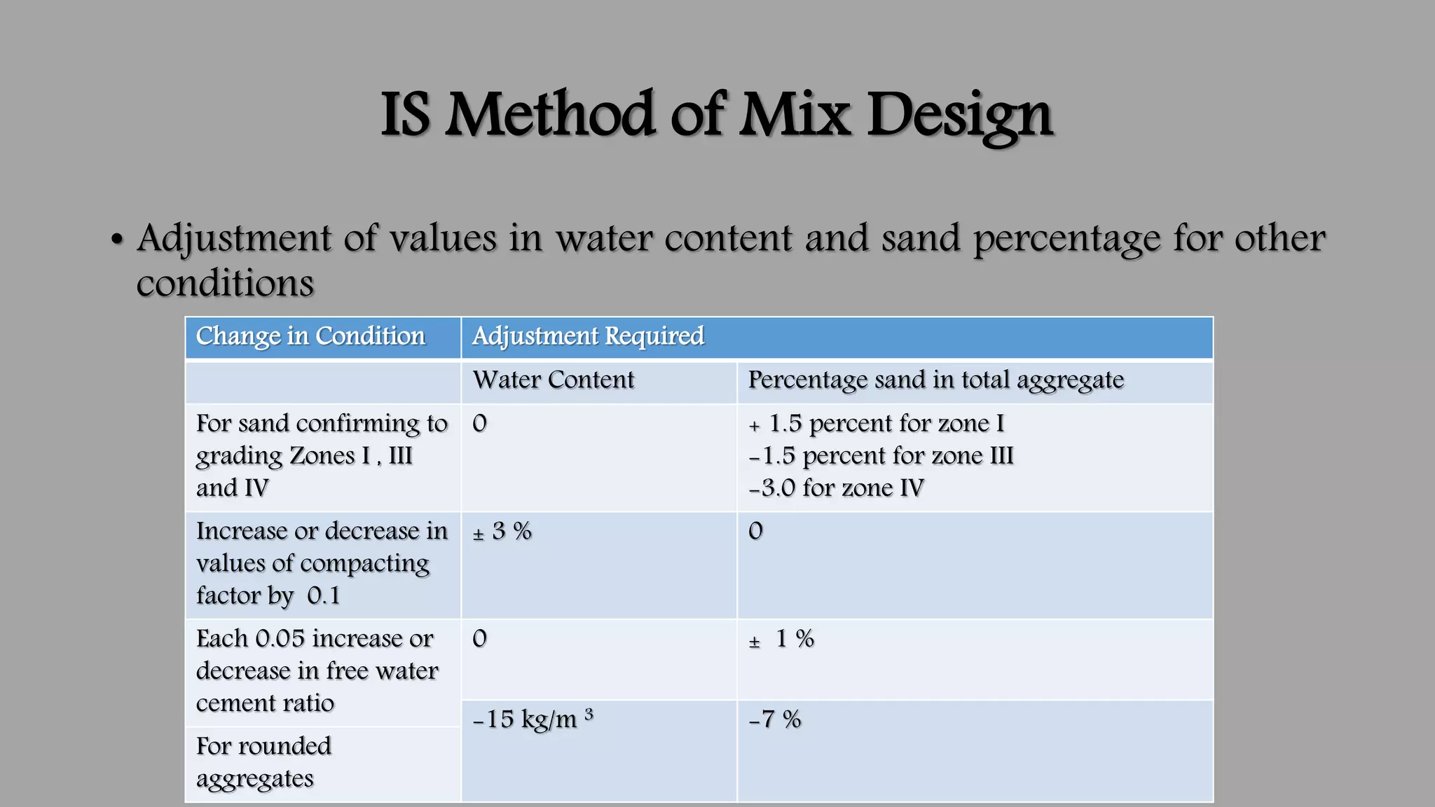 Concrete Mix Design | PPTX
