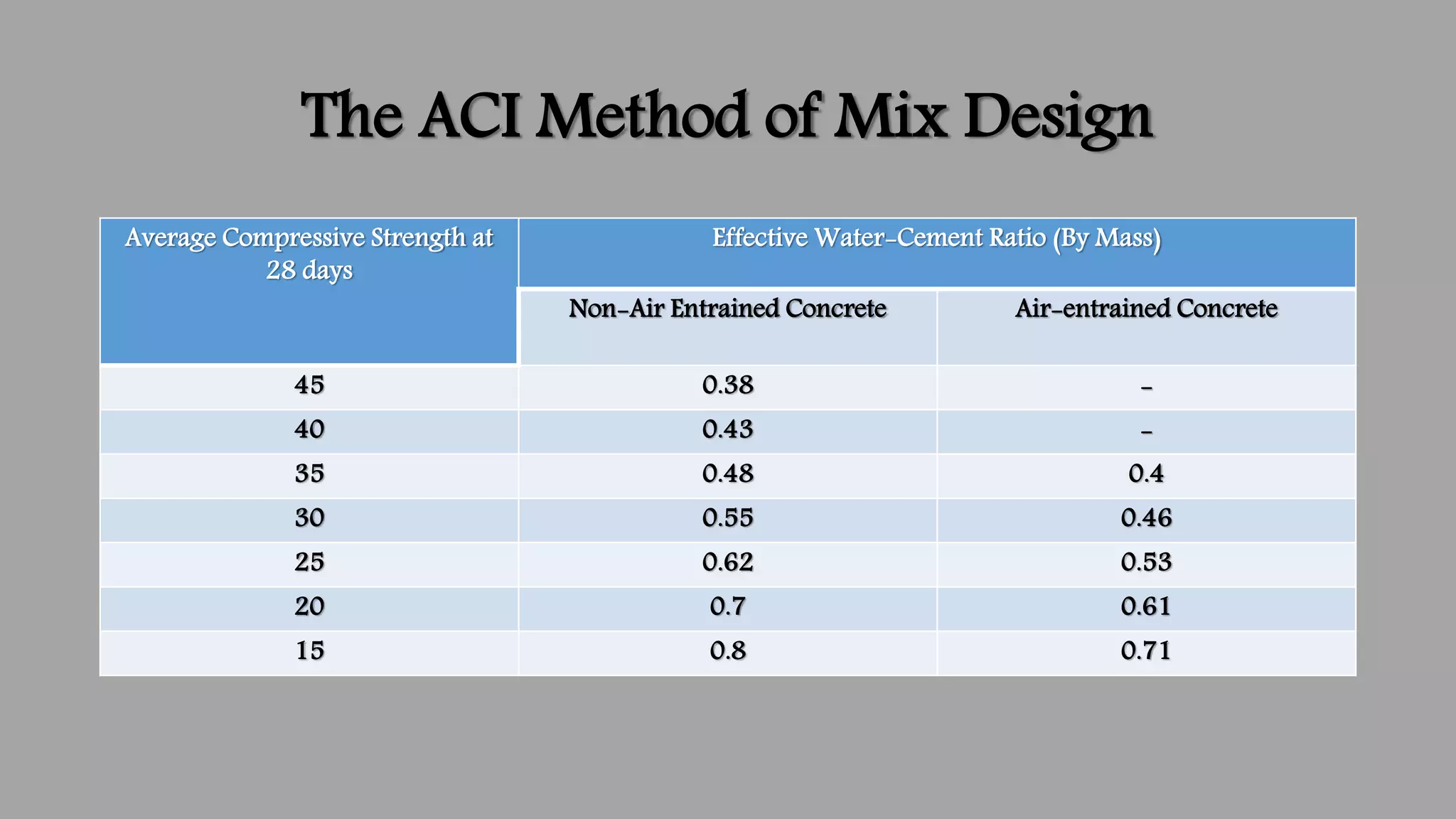 Concrete Mix Design | PPTX