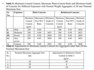 Concrete Mix Design.pdf