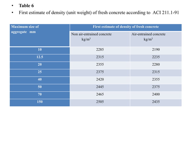 Concrete Mix Design.pdf | Civil Engineering Industry | Industries