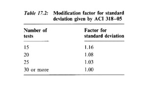 Concrete Mix Design ACI Code Standards.pptx