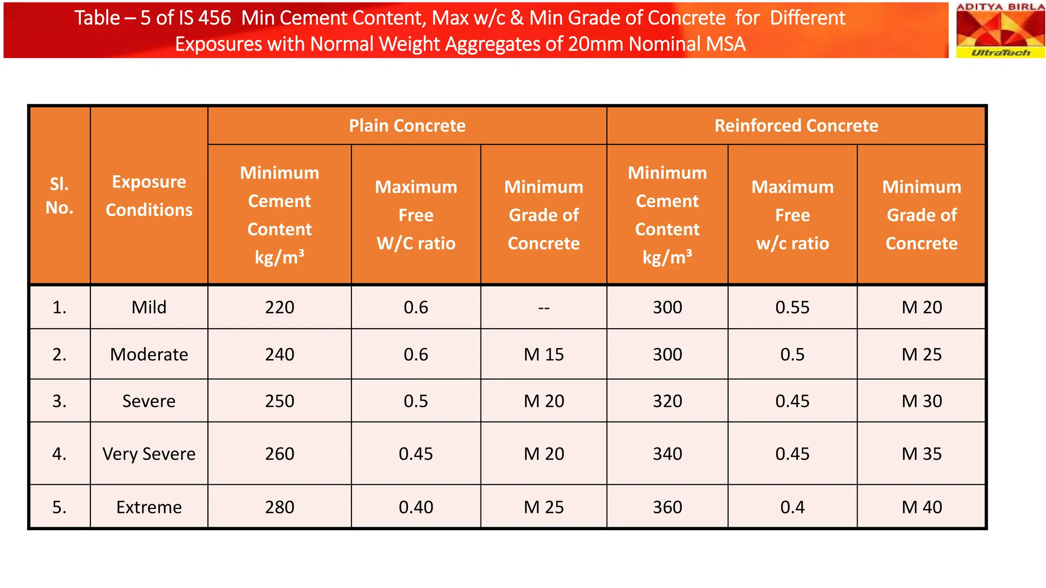 Concrete Mix Design - IS 10262-2019 - .pptx