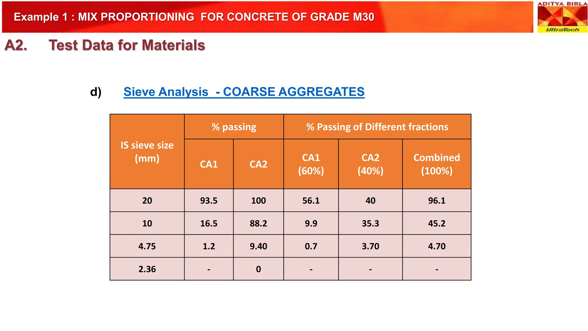 Concrete Mix Design - IS 10262-2019 - .pptx