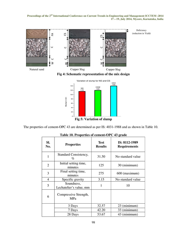 Concrete mix design using copper slag as fine aggregate | PDF