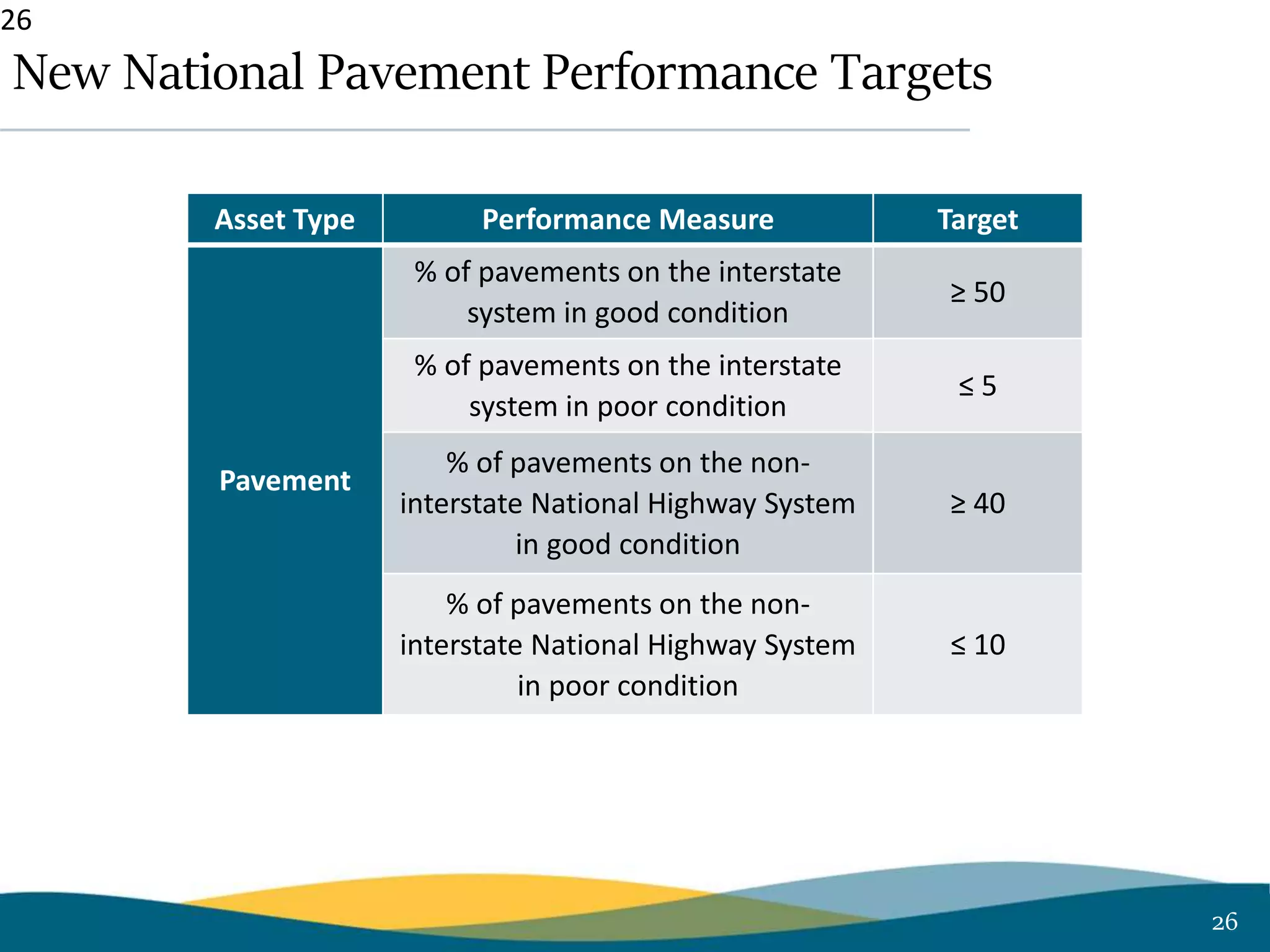 Pavement Asset Management | PPTX