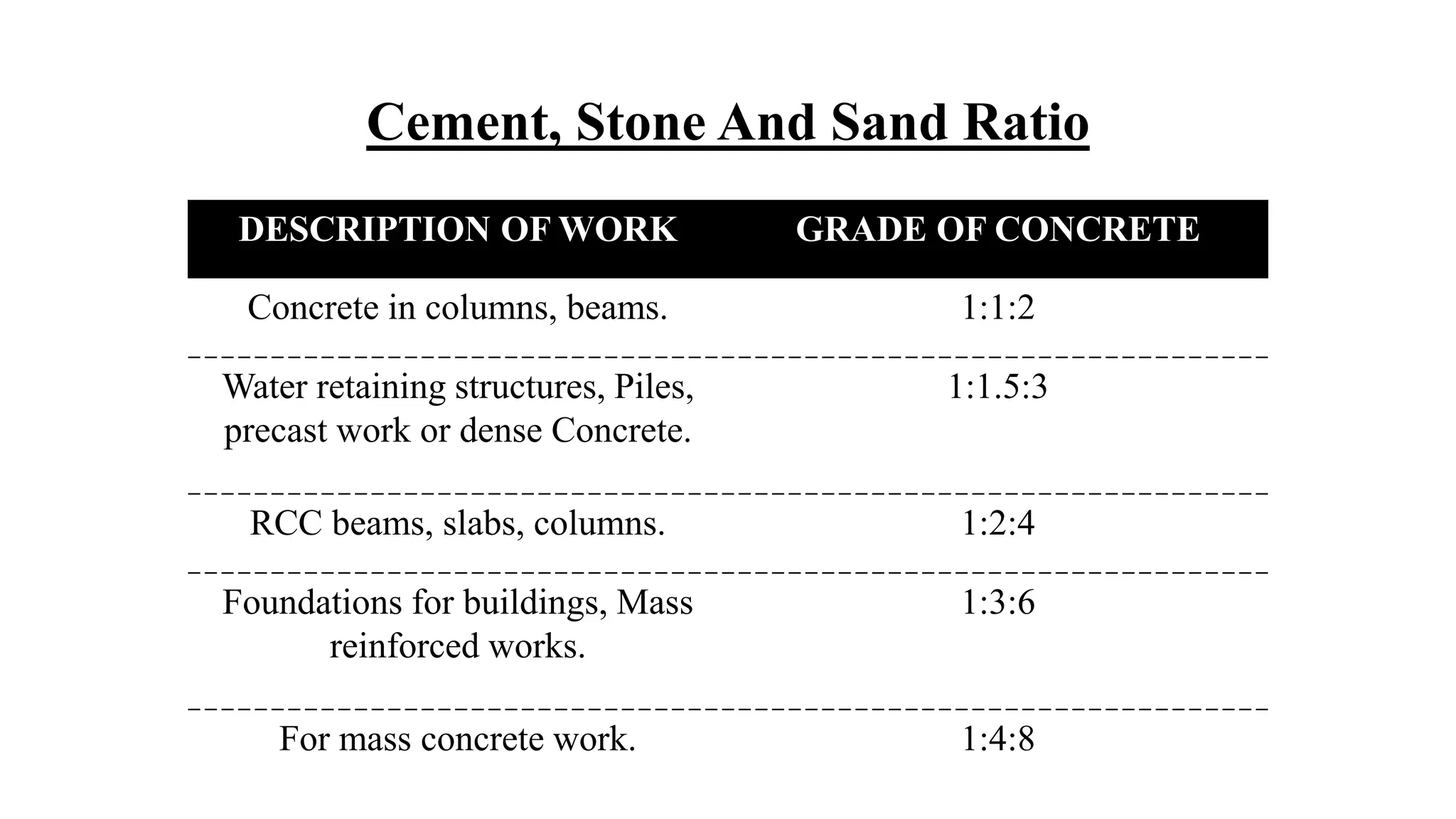 PRESENTATION ON CONCRETE | PPTX