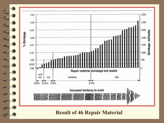 Concrete repair materials and selection criteria.ppt